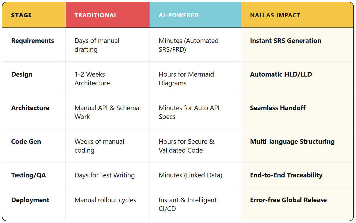 AI SDLC Accelerator - Nallas